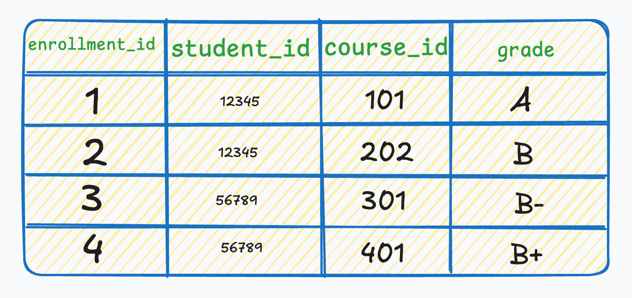 SQL 规范化 (1NF - 5NF)：初学者指南 – Chat2DB